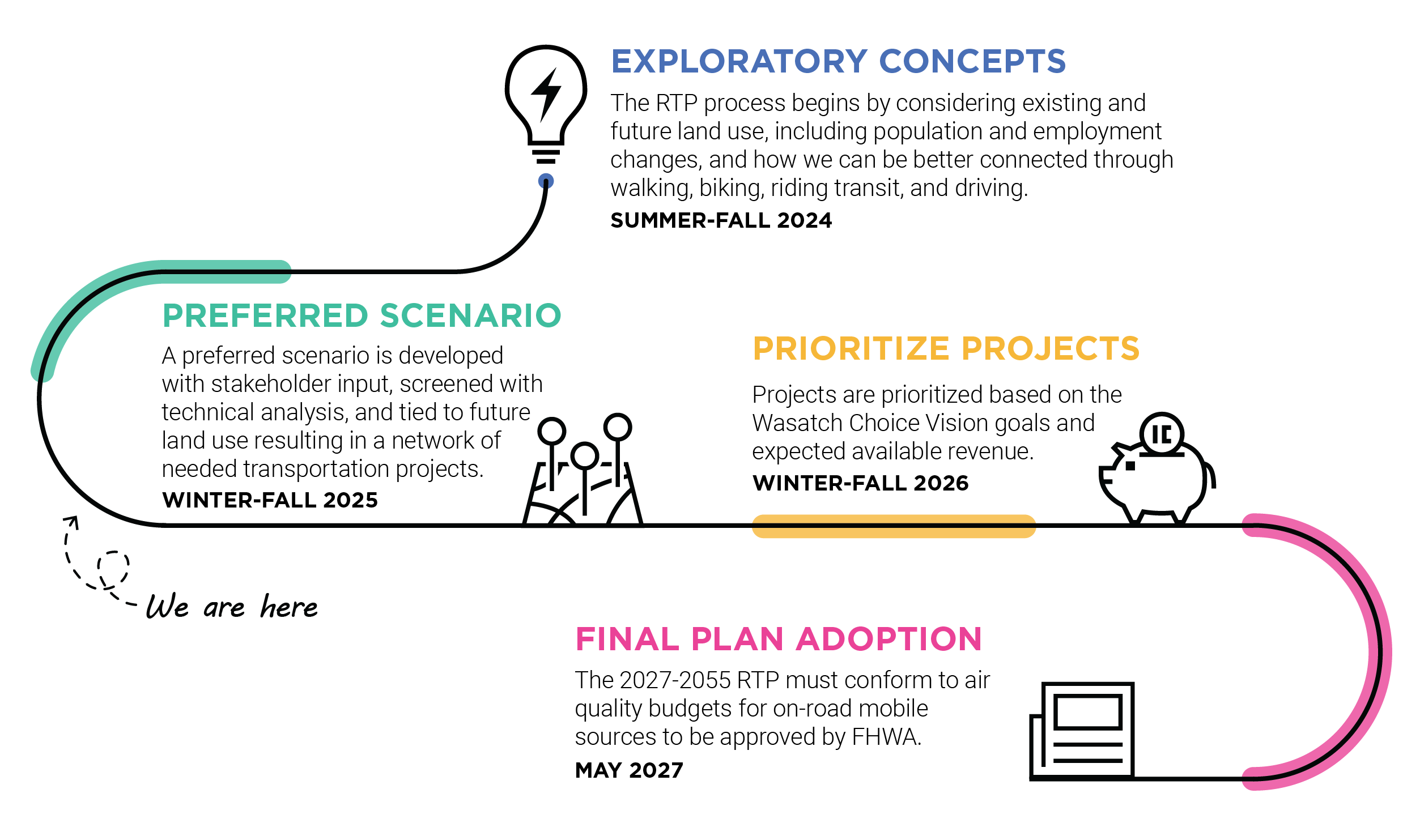 In-Progress 2027-2055 RTP | Wasatch Front Regional Council